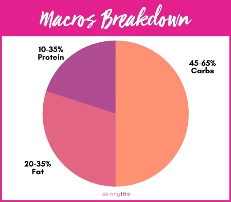 How To Start Counting Macros For Weight Loss (+How To Calculate Macros ...